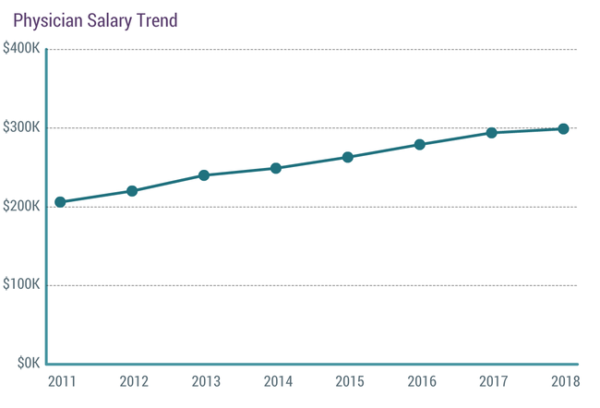 Physician Salaries on the Rise - masc